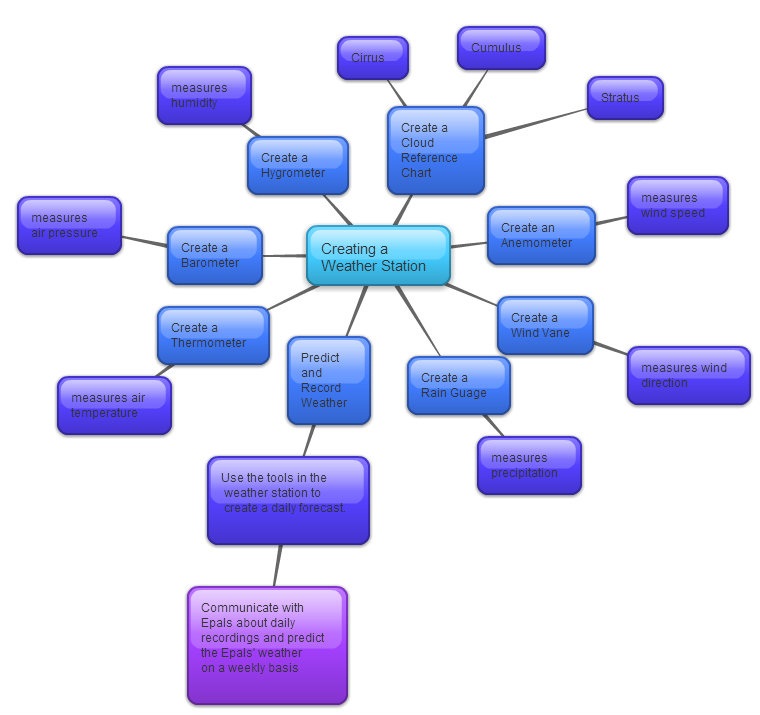 Weather Monitoring: Updated Concept Map
