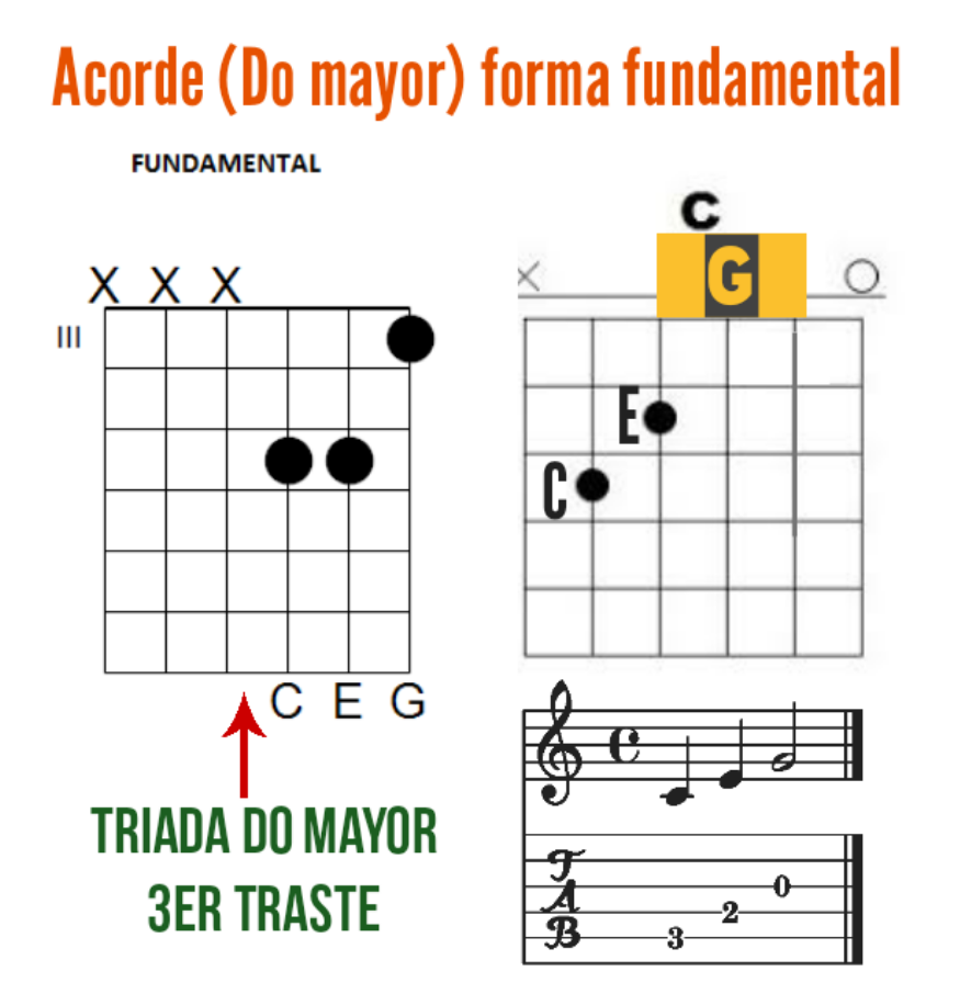 ¿Cómo se forman los acordes y triadas?