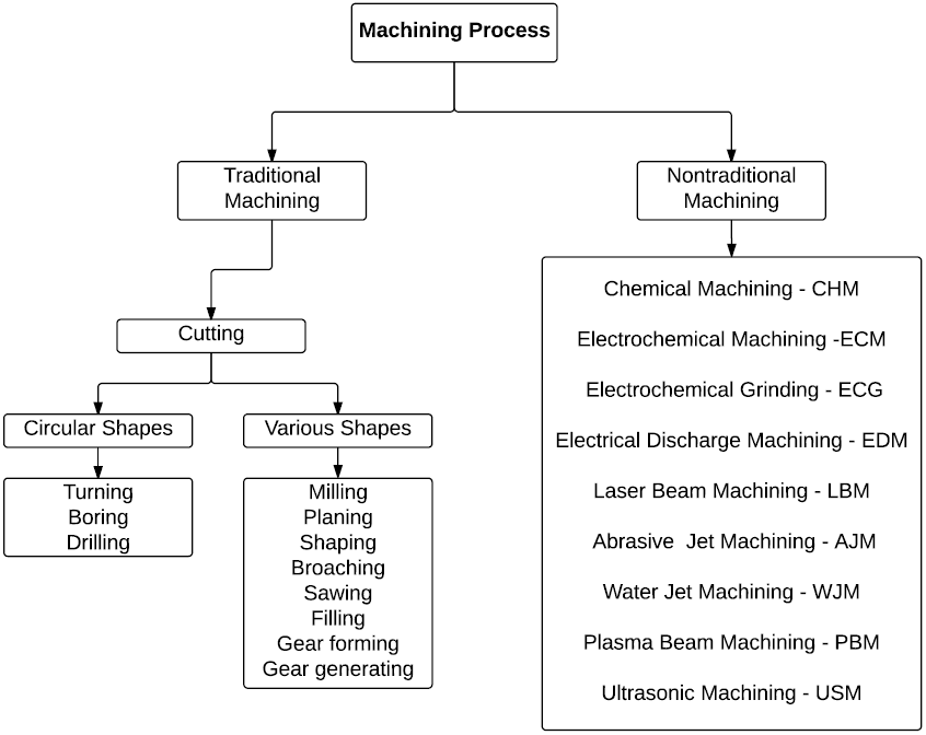 ADVANCED MACHINING PROCESS - MODERN , EFFICIENT & PRECISE