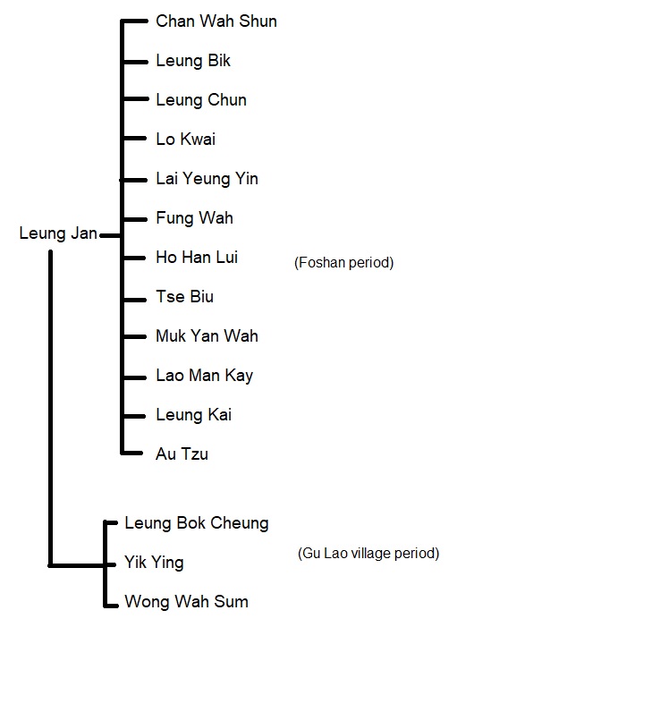 Penglai Martial Arts : Wing Chun Lineage Charts part one