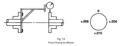 SHAFT ALIGNMENT - REVERSE DIAL INDICATOR ALIGNMENT
