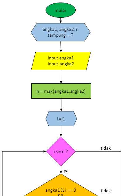 Algoritma - Mencari FPB - WebKomp.my.id
