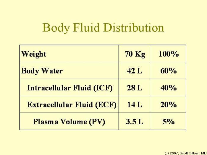 BIOCHEMISTRY: Body Fluids by Habeeb.