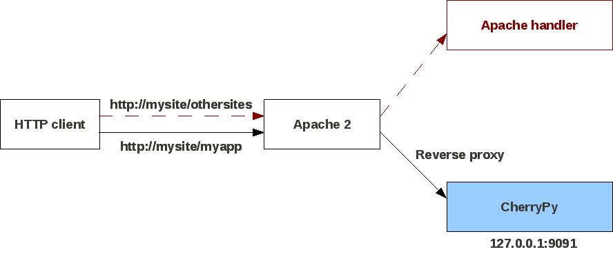 #!/perl/bioinfo: Potenciando el entorno Python I: webapps con CherryPy