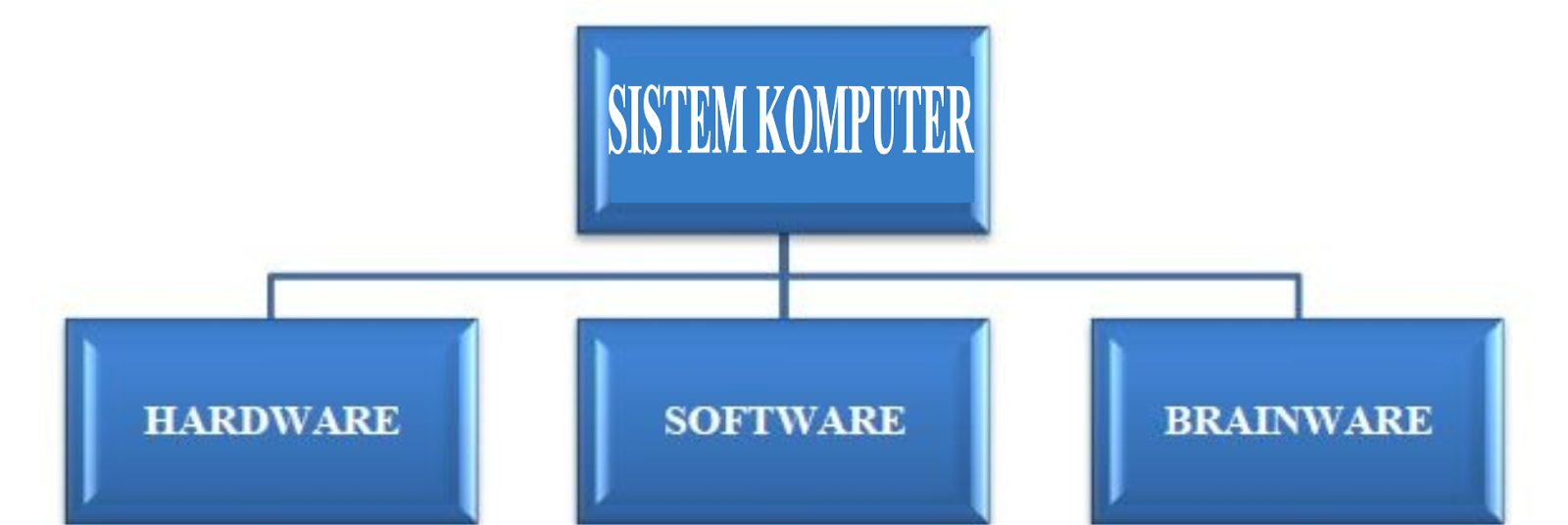 3 Komponen Utama dalam Membangun Sebuah Sistem Komputer - seputar dunia ...