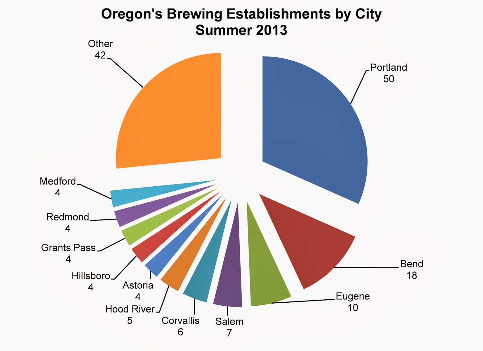 Oregon Workforce and Economic Information: State of Beer: Revisiting ...