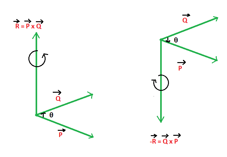 Vector Product Physics Padhai vector-product-physics-padhai