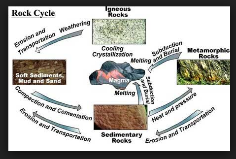 Kennedy Clan Science: weathering and rock cycle