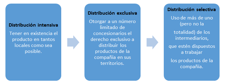 MEZCLA DE MERCADOTECNIA: canales de distribución