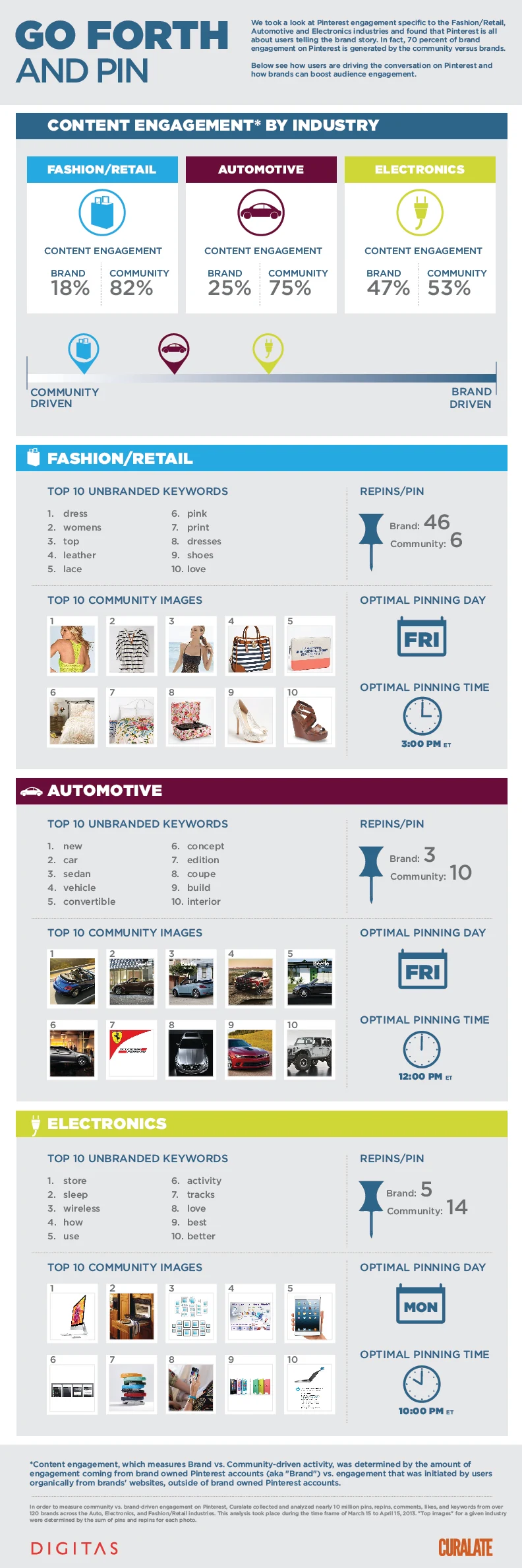 Pinterest Sells! Here's How to Do It - infographic