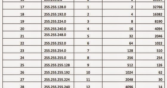 Cara menghitung IP Address, Subnet mask , Network ID dan broadcast ...