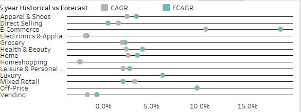 Tableau - Create Box plot visual to display the CAGR