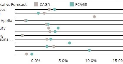 Tableau - Create Box plot visual to display the CAGR