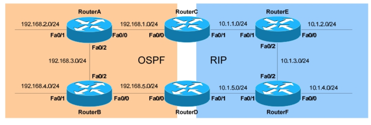 Networking Heart: OSPF Series 11: Everything on Redistribution: Part 2 ...
