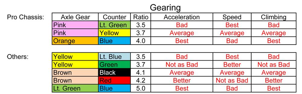 Gear Ratio (Perbandingan Gear) Tamiya Mini 4WD Gear Ratio (Perbandingan Gear) Tamiya Mini 4WD