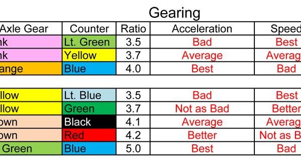 Gear Ratio (Perbandingan Gear) Tamiya Mini 4WD Gear Ratio (Perbandingan Gear) Tamiya Mini 4WD