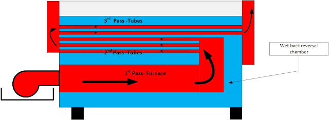 WET BACK (VS) DRY BACK BOILERS