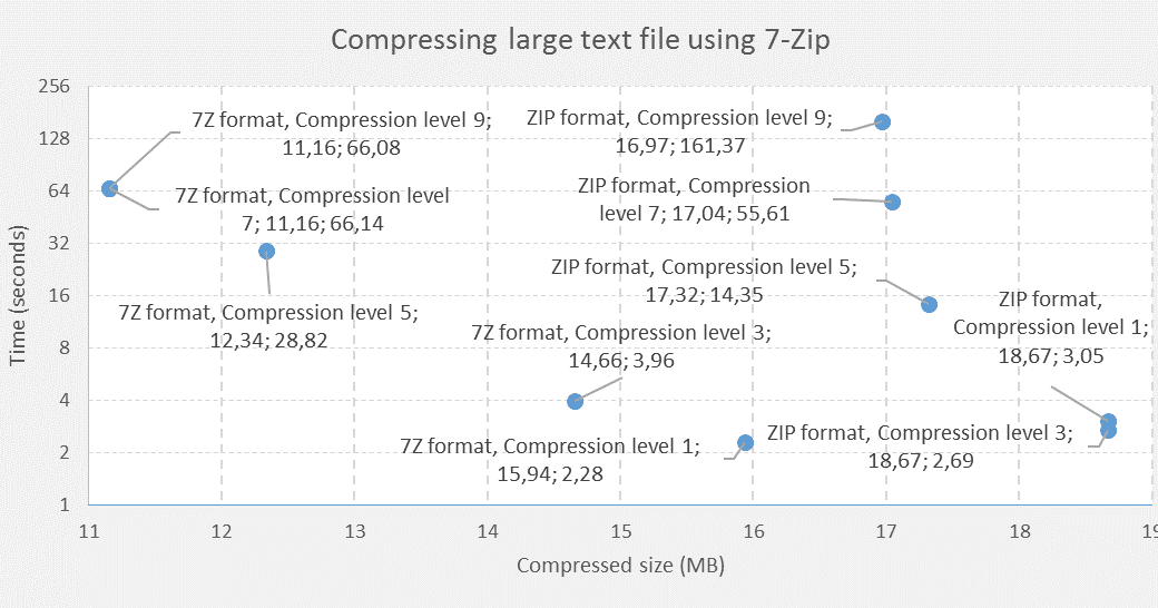 Benchroom - software and hardware benchmarks: 7-Zip benchmark - 7Z vs ZIP