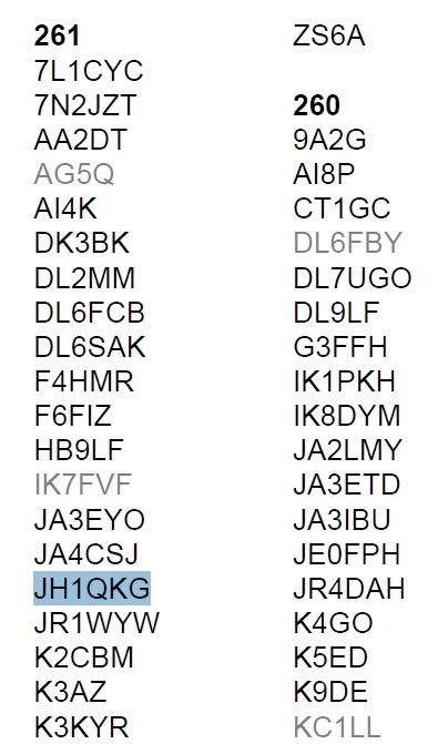 JH1QKG: DXCC 261 credited