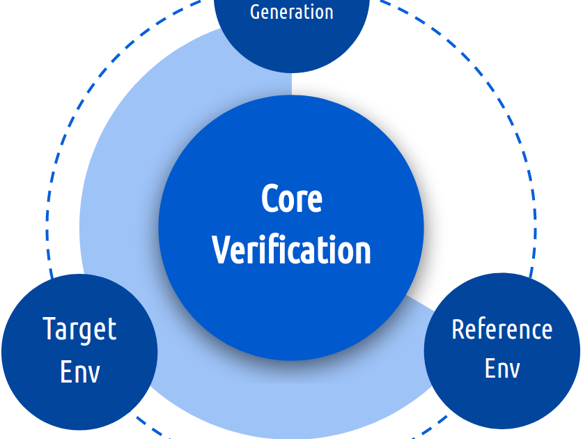 RiVer Core: A RISC-V Core Verification Framework ~ Blogs @ InCore Semi
