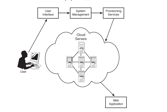 Cloud Application Architectures ~ Tutorialtpoint Java Tutorial C Tutorial Dbms Tutorial