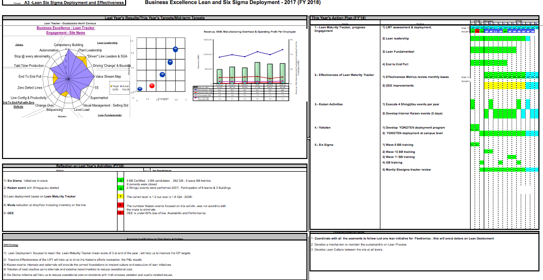 Lean Manufacturing & Six Sigma : Lean Deployment Plan - (A3-VSM-LMT and ...