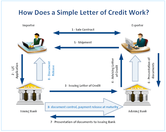 Letter Of Credit Basics L C Transaction AdvancedonTrade Export