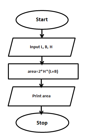 PLK computer SIR: Algorithm & Flowchart Notes