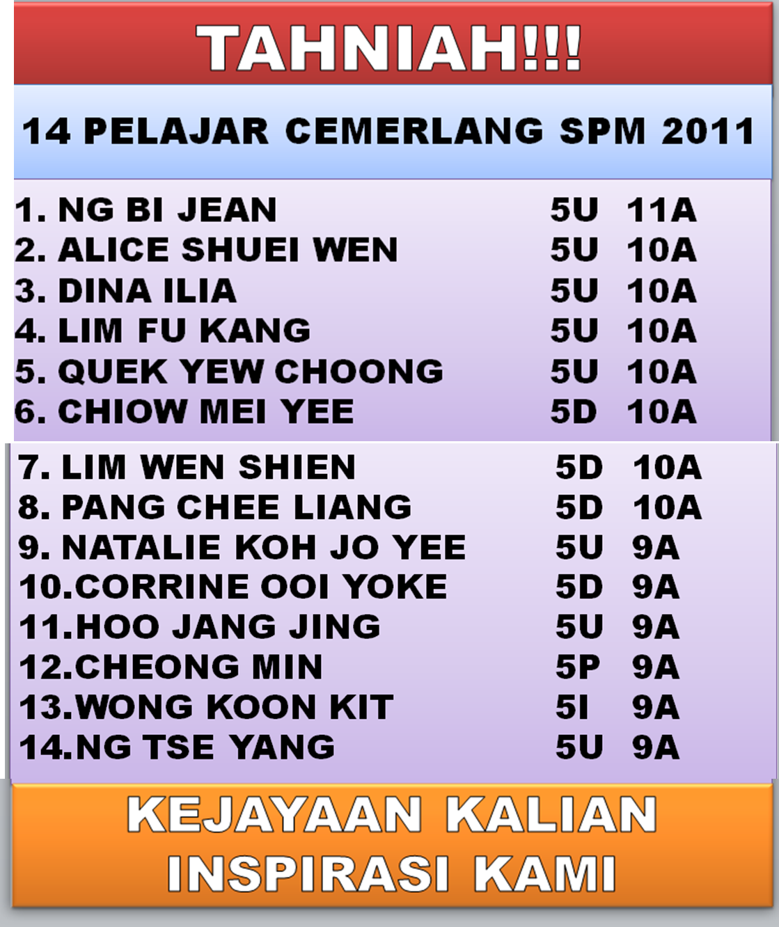 Keputusan SPM 2011: Terbaik dalam 5 tahun!!!