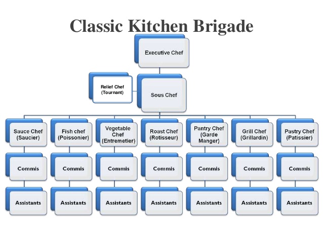 Organizational Structure Of The Kitchen