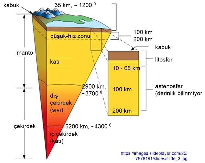 Prof. Dr. Bilsen Beşergil: Astenosfer (asthenosphere)