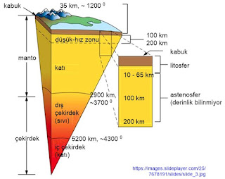 Prof. Dr. Bilsen Beşergil: Astenosfer (asthenosphere)