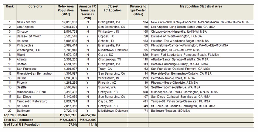 Supply Chain Management: Amazon's FC network strategy for same day delivery