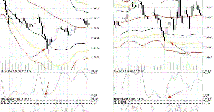 Bollinger Bands with Stochastic and RSI Scalping - Learn Forex Trading
