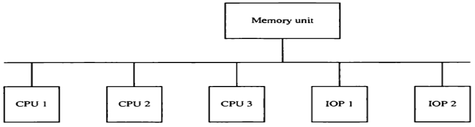 Chirag's Blog: Time Shared Common Bus in multiprocessor system