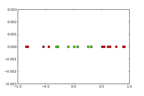 r - 1-Dimensional (1D) Plotting using SVM (e1071) - Stack Overflow