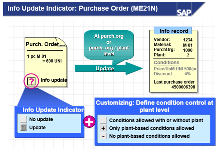 Expert Guidance in SAP MM