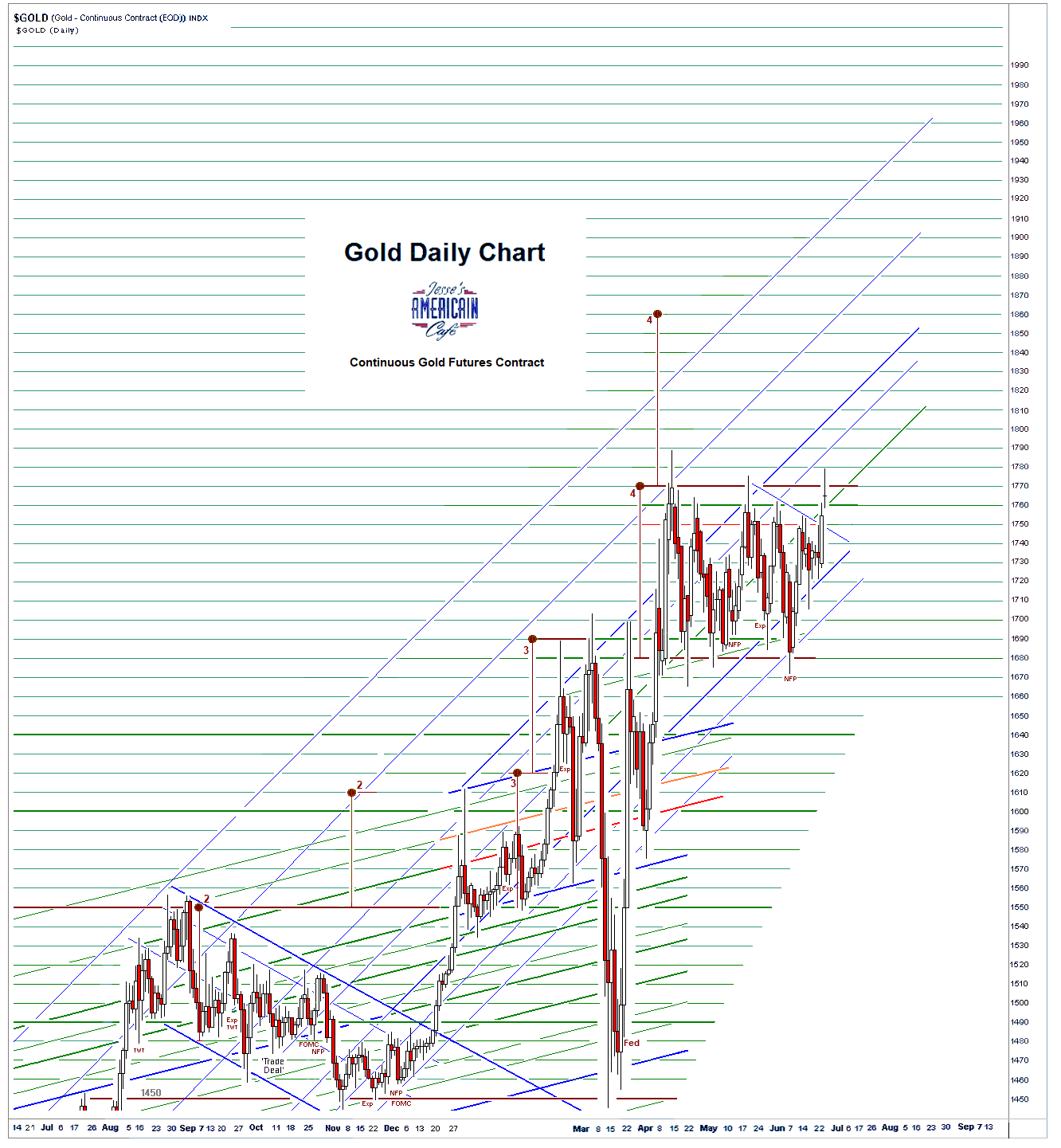 Jesse's Café Américain: Stocks and Precious Metals Charts - Gradually ...