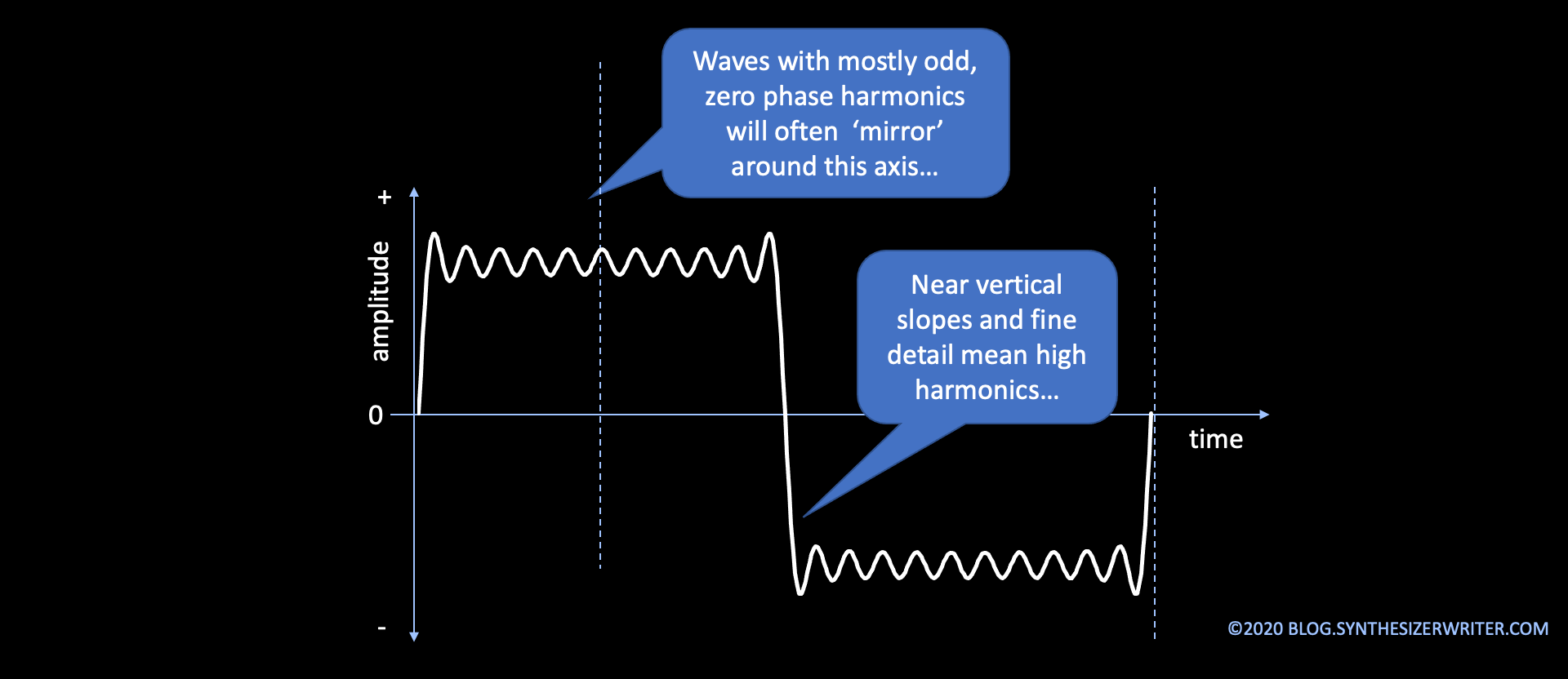 Synthesizerwriter A Deeper Look At Single Cycle Waveforms Single Cycle Part 2