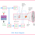 CRO Block Diagram | Cathode Ray Oscilloscope - ETechnoG