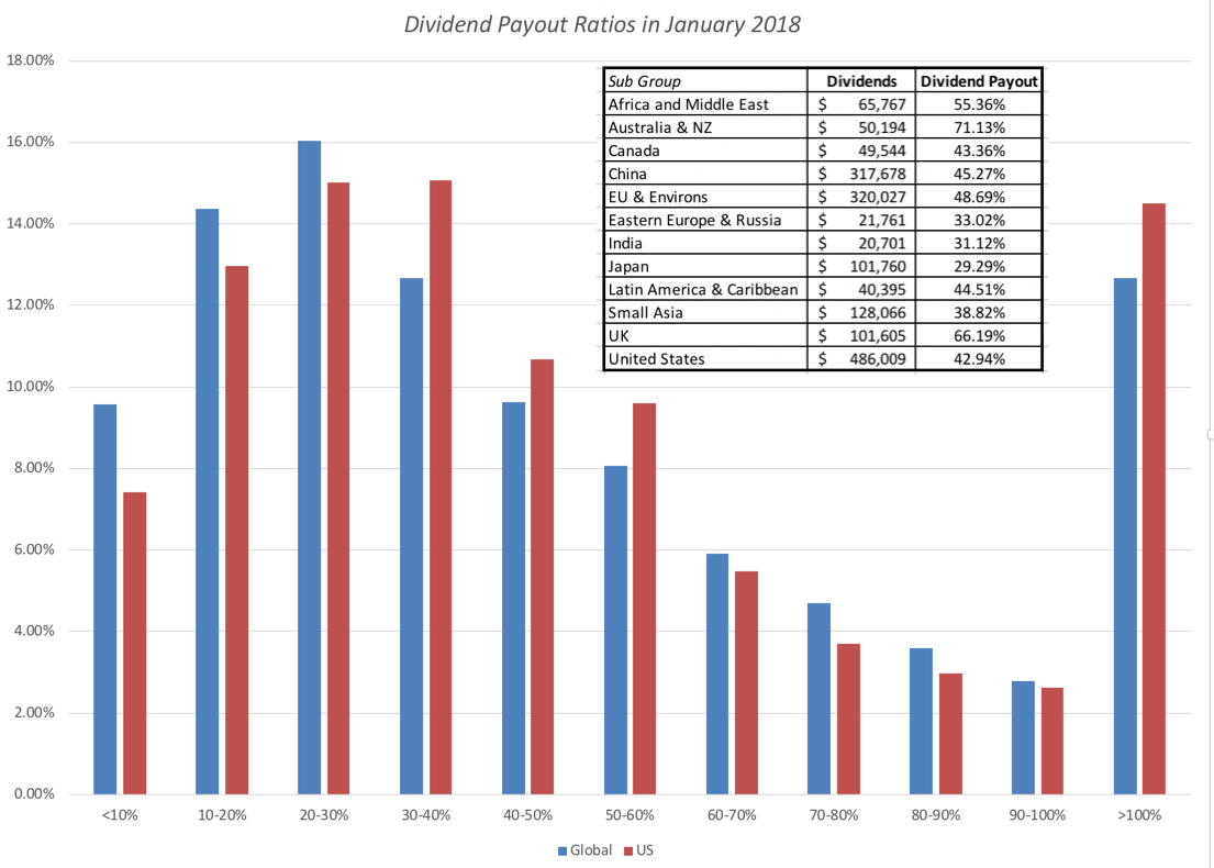 Musings on Markets: January 2018 Data Update 9: Dividends, Stock ...