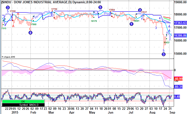 Djia Chart