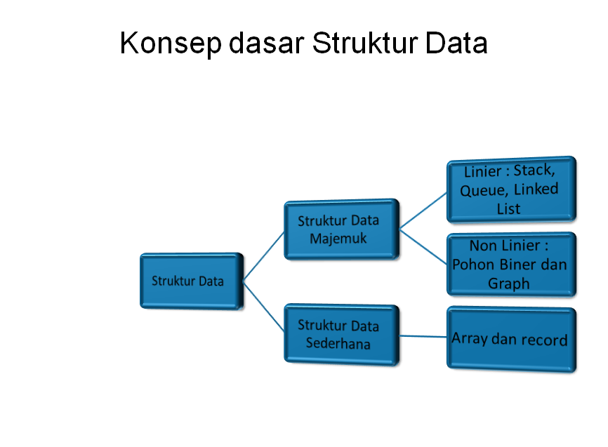 Materi Struktur Data: MATERI STRUKTUR DATA