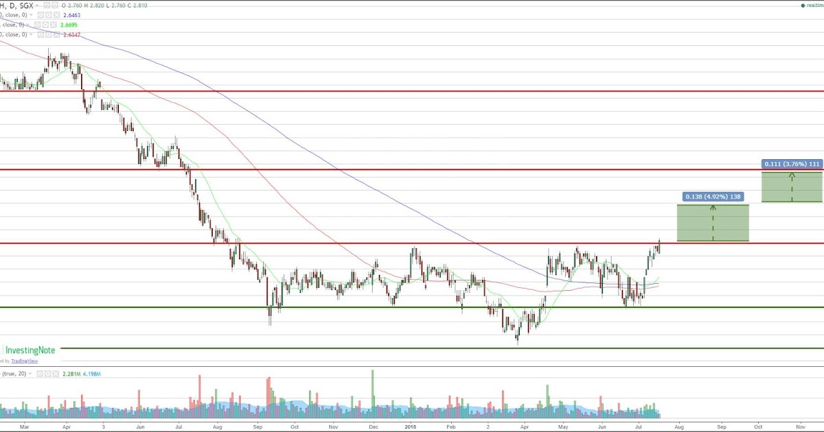 SPH: Upside Reversal in progress still? Price 2.90