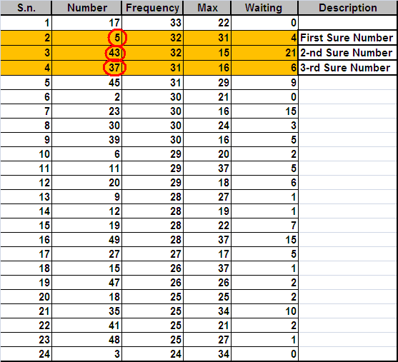 Lotto UK49s by Perkun: SUREST NUMBER