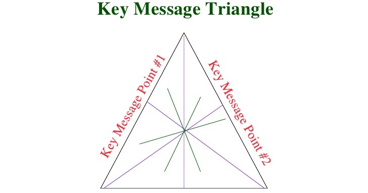 61. The Message Traingle