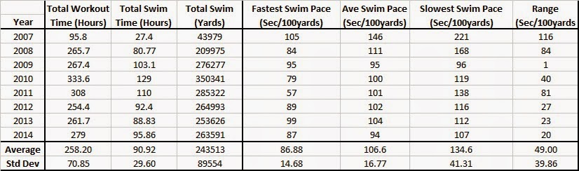 Now I Am Doing Something: Analysis of Swim Performance Since 2006 ...