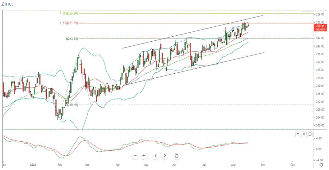 Zinc Rising gradually जिंक धीरे-धीरे ऊपर उठ रहा है