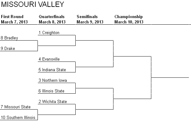 Championship Week: Conference Tournaments Preview - MVC, MAAC
