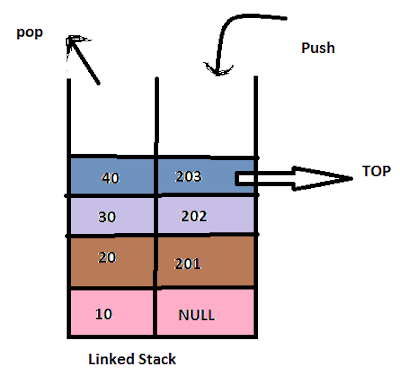 Learnprograming byluckysir: What is STACK in Java with Algorithm and Example